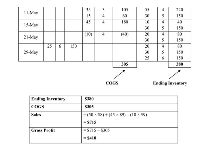 Solved Calculate cost of goods sold, ending inventory, and | Chegg.com