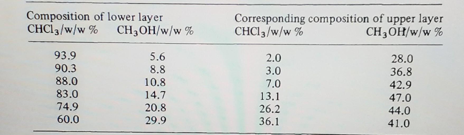 Solved methanol chloroform 6 a e d m a water Figure 6.5 | Chegg.com