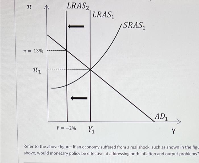 Solved TT LRAS2 LRAS SRAS T = 13% T 1 AD Y = -2% Y Y Refer | Chegg.com