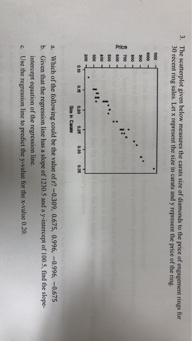 Solved 3. The scatterplot given below measures the carats | Chegg.com