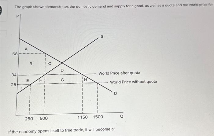 Solved The graph shown demonstrates the domestic demand and | Chegg.com