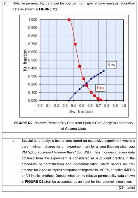 Relative permeability data can be sourced from | Chegg.com