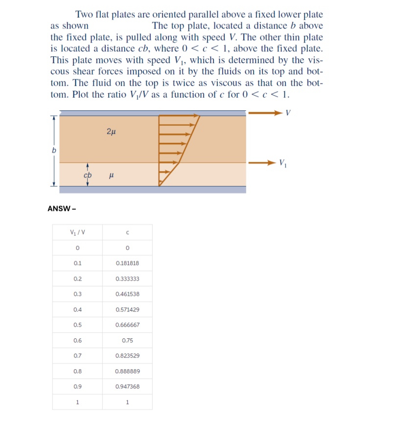 Solved Two flat plates are oriented parallel above a fixed | Chegg.com