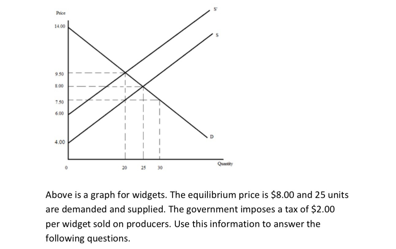 Solved Above is a graph for widgets. The equilibrium price | Chegg.com