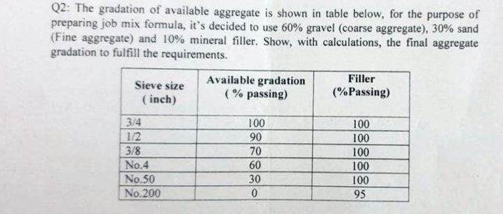 Solved Q2: The gradation of available aggregate is shown in | Chegg.com