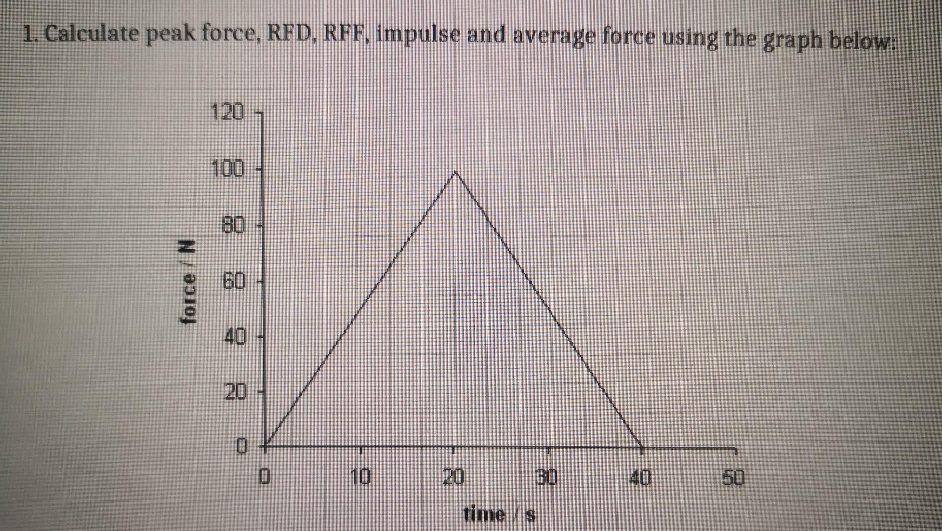 Solved 1. Calculate peak force, RFD. RFF. impulse and | Chegg.com