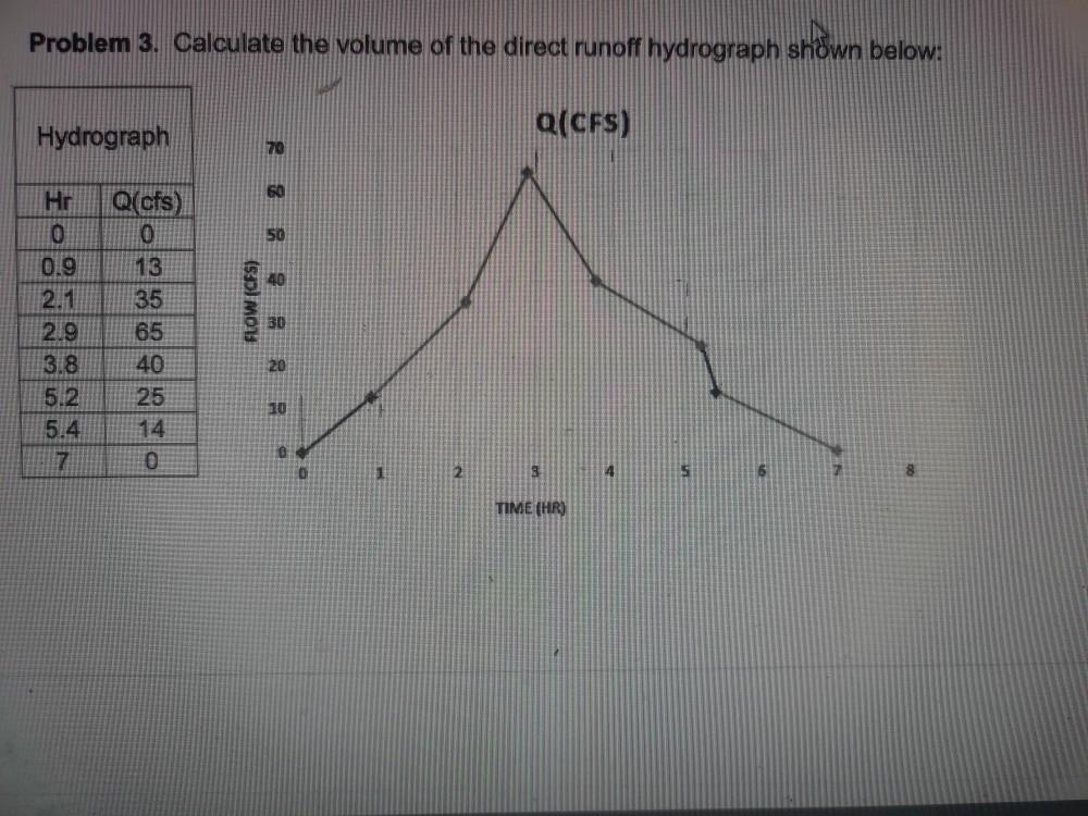 Solved Problem 3. Calculate the volume of the direct runoff | Chegg.com