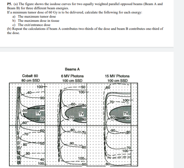 Solved P5. (a) The figure shows the isodose curves for two | Chegg.com