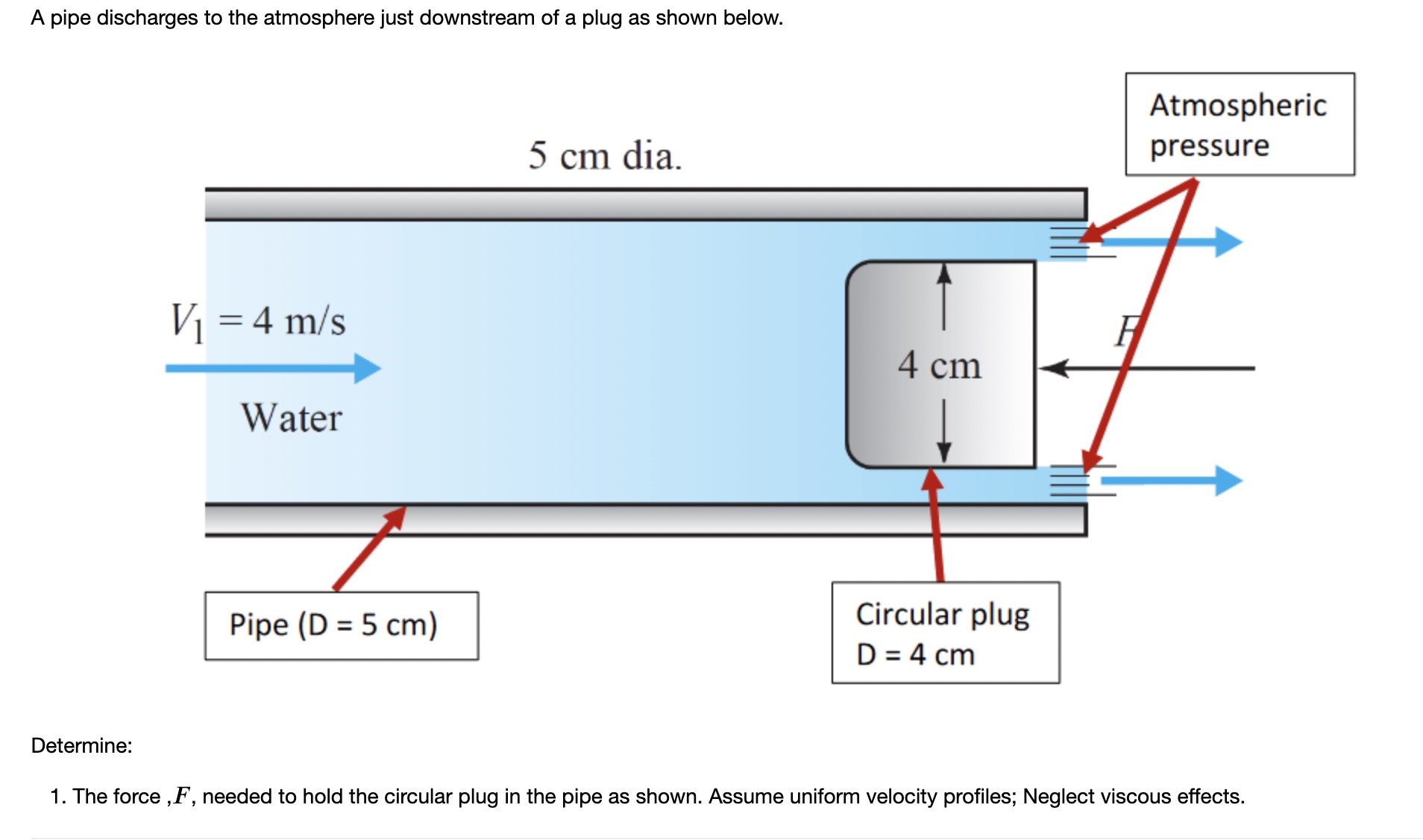 Solved A pipe discharges to the atmosphere just downstream | Chegg.com
