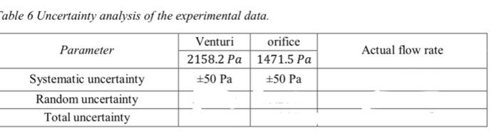able 6 Uncertainty analysis of the experimental | Chegg.com