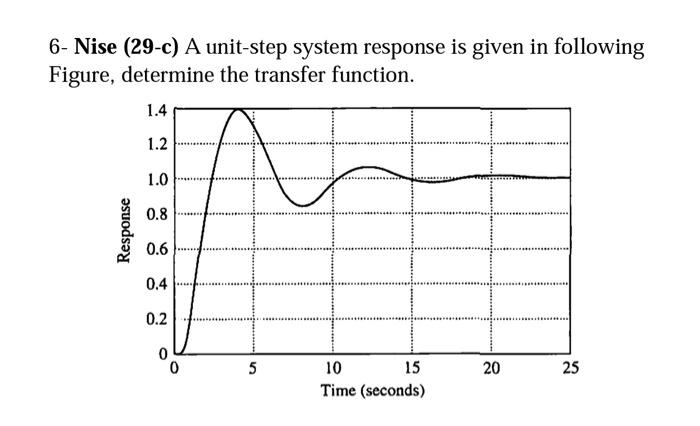 Solved 6- Nise (29-c) A unit-step system response is given | Chegg.com