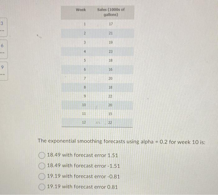 Solved The exponential smoothing forecasts using alpha =0.2 | Chegg.com