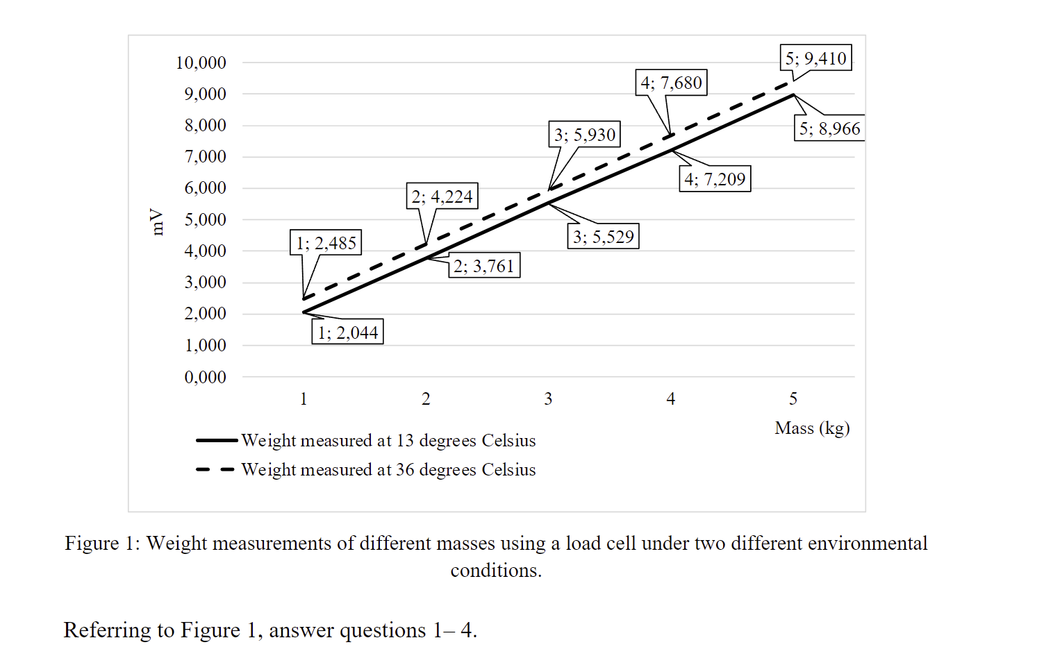 Solved Figure 1: Weight measurements of different masses | Chegg.com