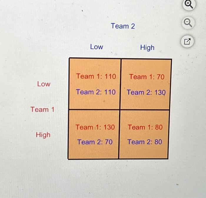 Low Team 1 High Low Team 2 Team 1: 110. Team 2: 110 | Chegg.com