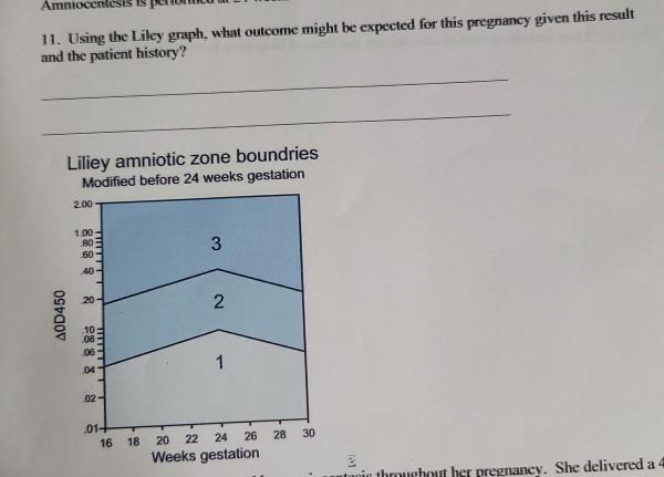 Solved Amniocentes 11. Using the Liley graph, what outcome | Chegg.com