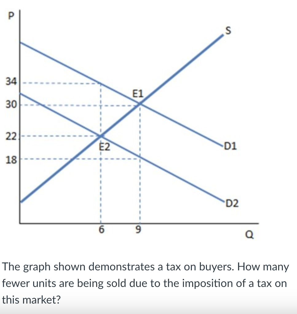 Solved The graph shown demonstrates a tax on buyers. How | Chegg.com