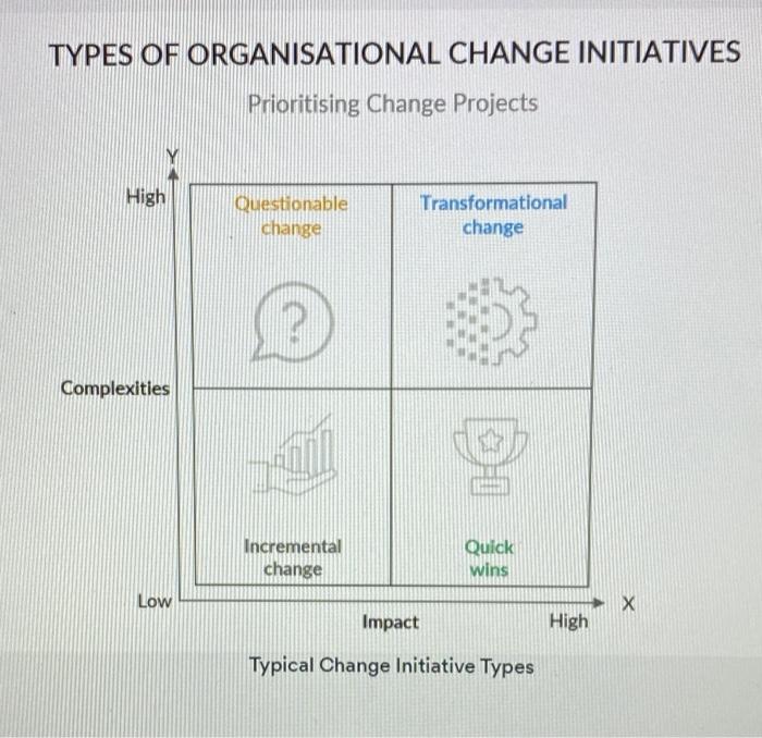 Solved Classify the change initiative identified in part a | Chegg.com