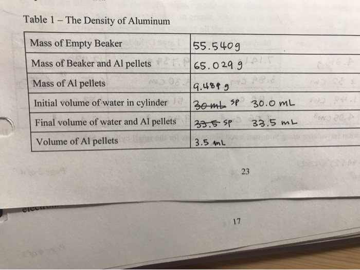 Solved Table 1 - The Density of Aluminum Mass of Empty | Chegg.com