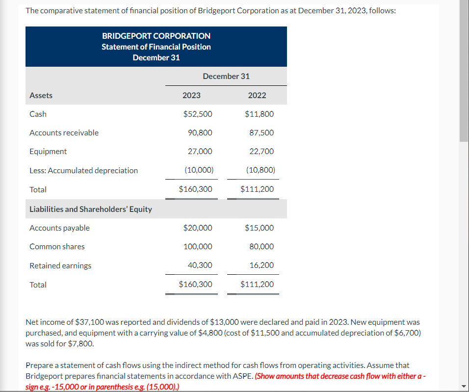 Solved The comparative statement of financial position of | Chegg.com