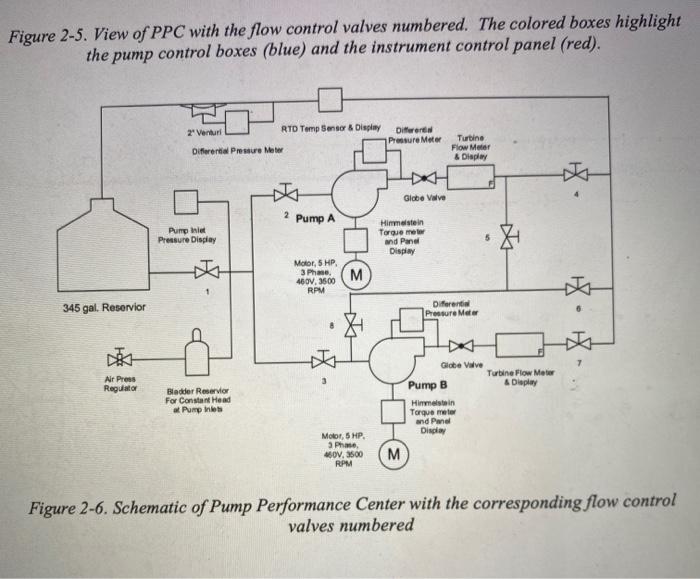Solved Figure 2-5. View of PPC with the flow control valves | Chegg.com