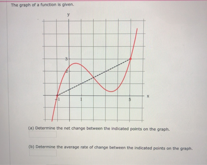 Solved The graph of a function is given. (a) Determine the | Chegg.com