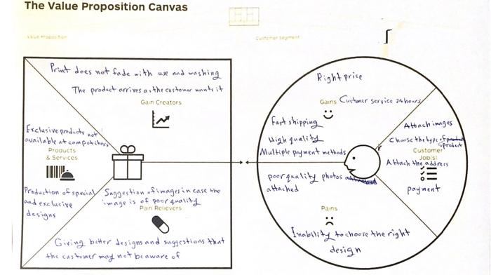 Solved The Value Proposition Canvas The Value Proposition | Chegg.com