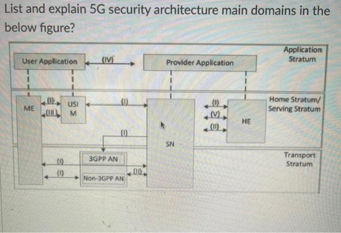 Solved List and explain 5G security architecture main | Chegg.com