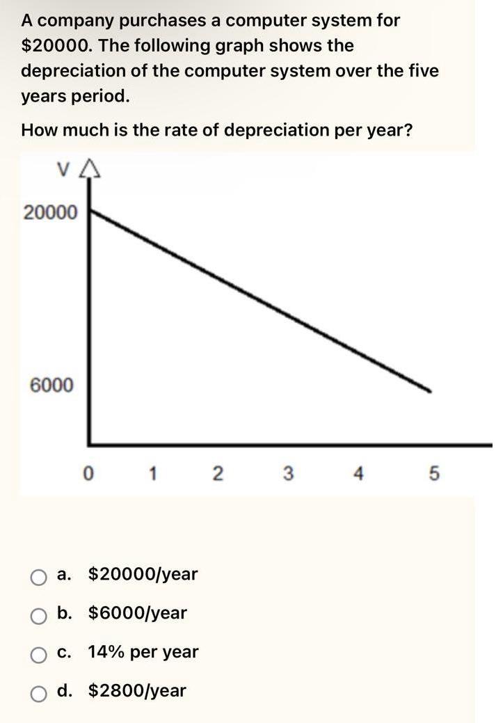 Solved A company purchases a computer system for $20000. | Chegg.com