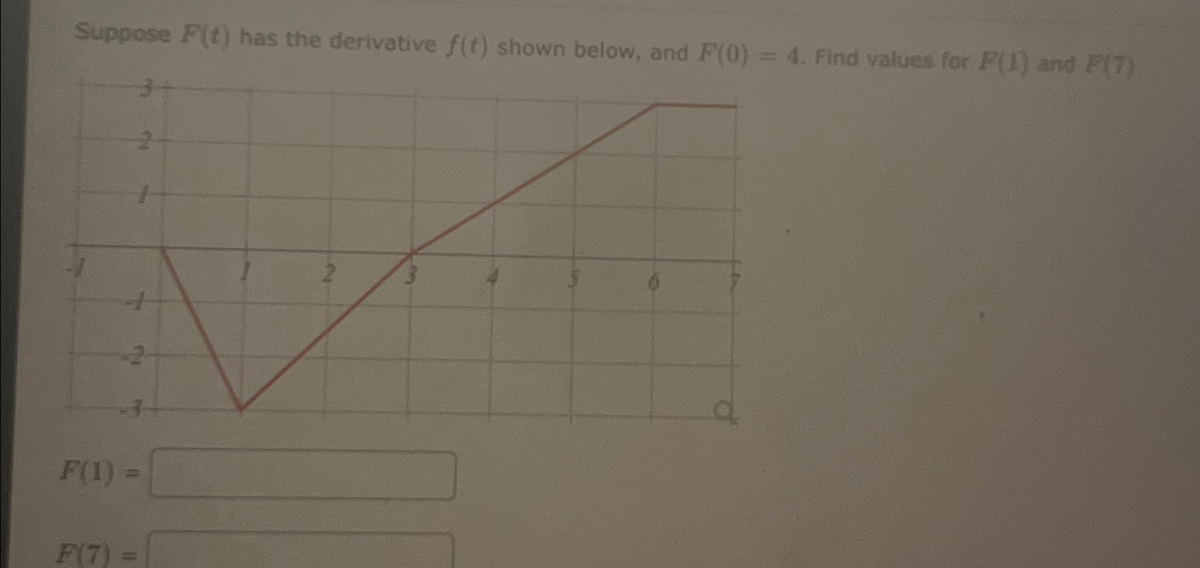 Solved Suppose F(t) ﻿has the derivative f(t) ﻿shown below, | Chegg.com