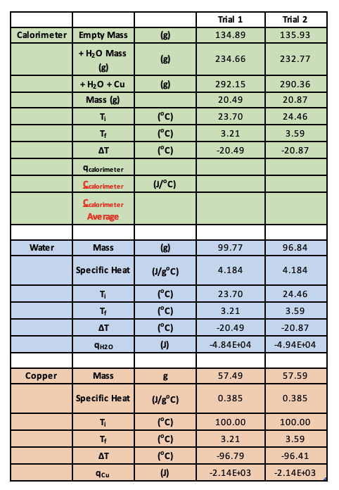 Calculate qcalorimeter, Ccalorimeter ﻿and | Chegg.com