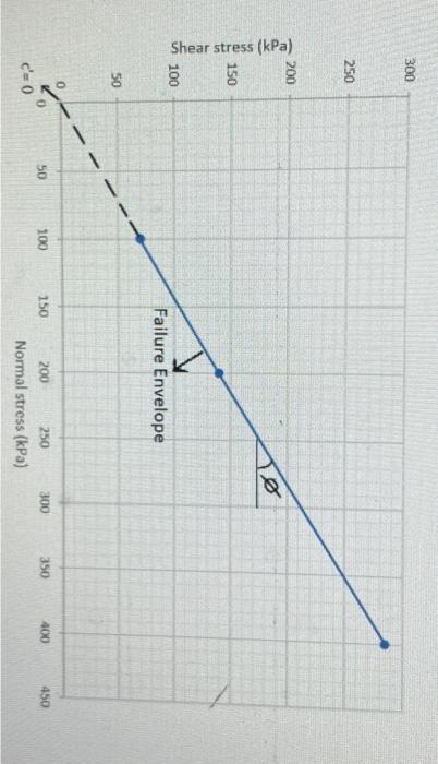 Solved How would the Coulomb failure envelope change if the | Chegg.com