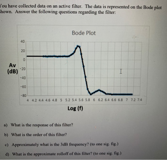 Solved You have collected data on an active filter. The data | Chegg.com