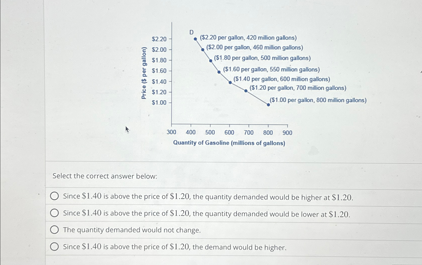 Solved Select the correct answer below:Since $1.40 ﻿is above | Chegg.com