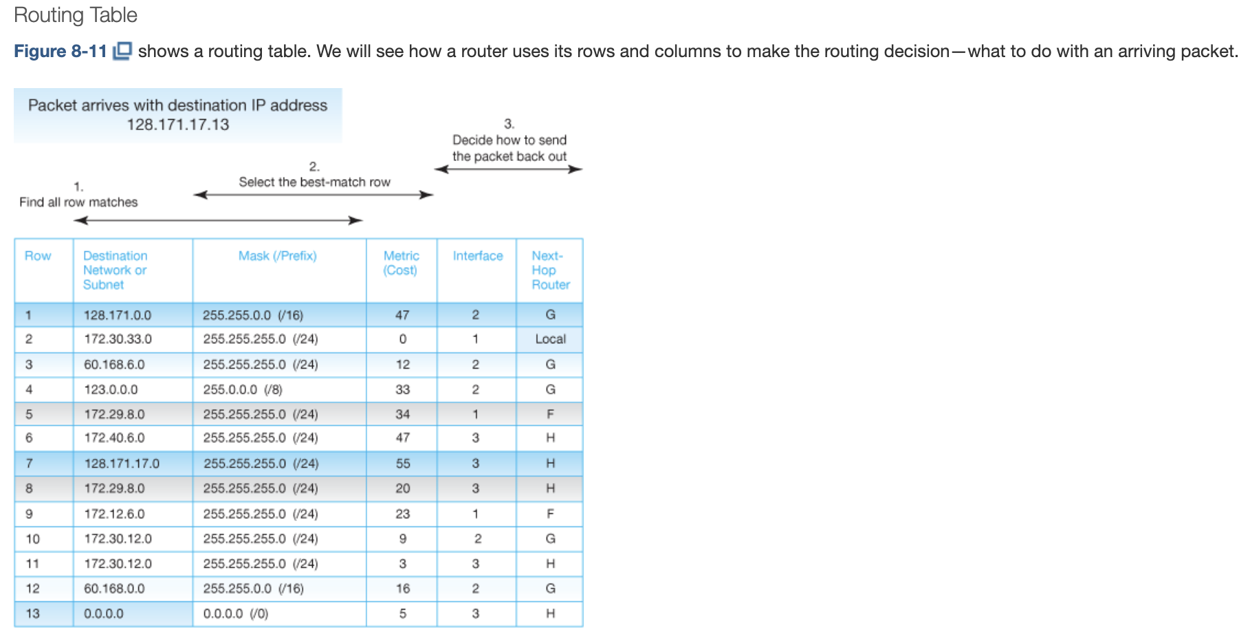 Solved A router that has the routing table in Figure 8-11 | Chegg.com