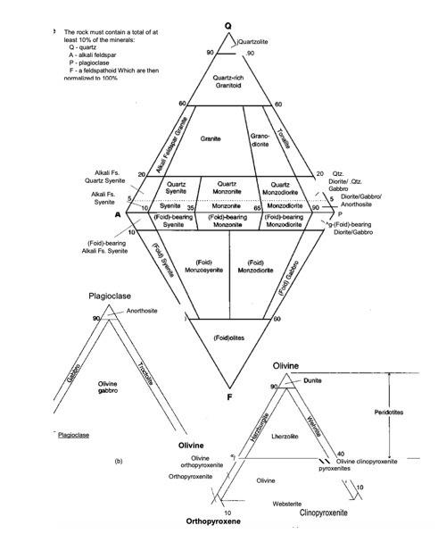 Solved 1. Use the diamond diagrams below to identify type of | Chegg.com
