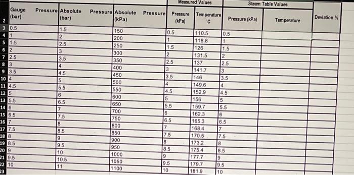 Solved Measured Values Steam Table Values Pressure Absolute | Chegg.com