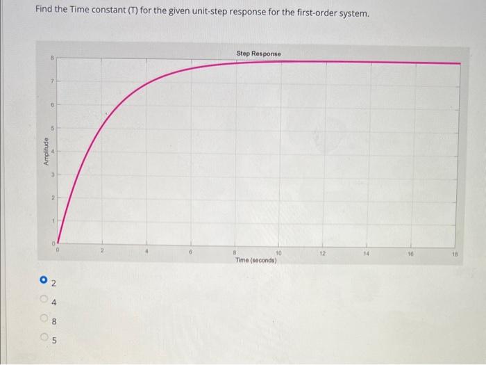 Solved Find the Time constant (T) for the given unit-step | Chegg.com