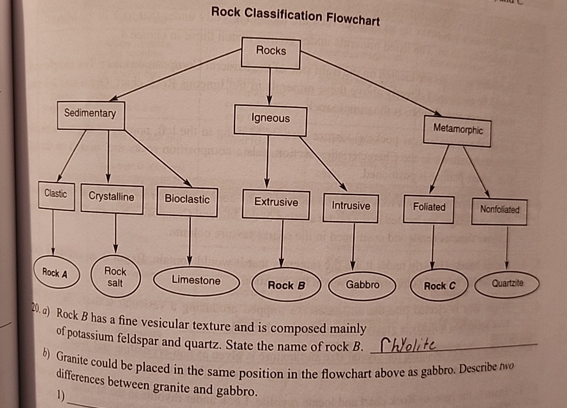 Solved Rock Classification Flowchart ﻿b) ﻿Granite could be | Chegg.com
