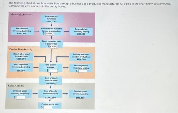 Solved The following chart shows how costs flow through a | Chegg.com