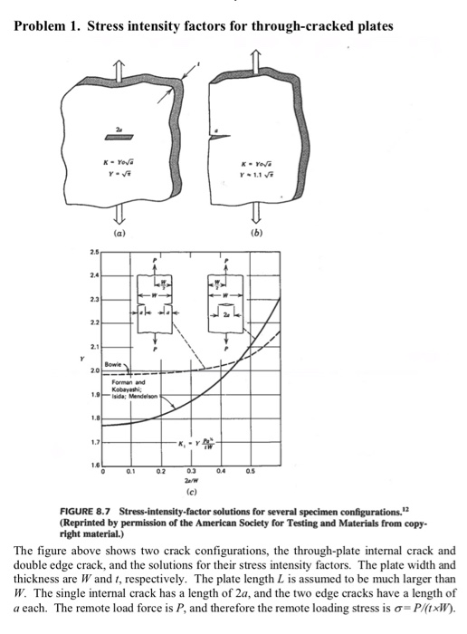 Solved The stress intensity factor is given in the figure | Chegg.com