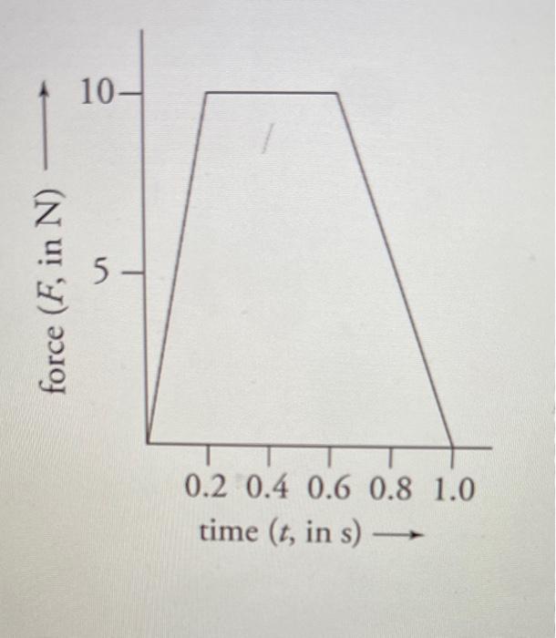 Solved The graph shows how a force F acting on an object of | Chegg.com