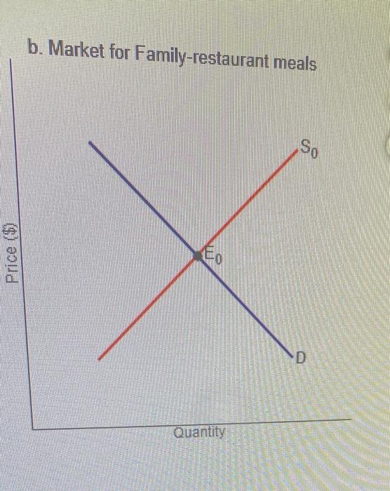 Solved a decrease in income leads to a decrease in the price | Chegg.com