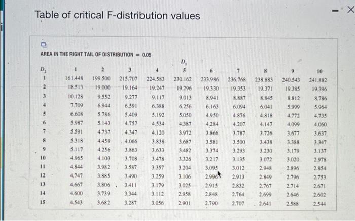 Solved Consider the accompanying partially completed | Chegg.com