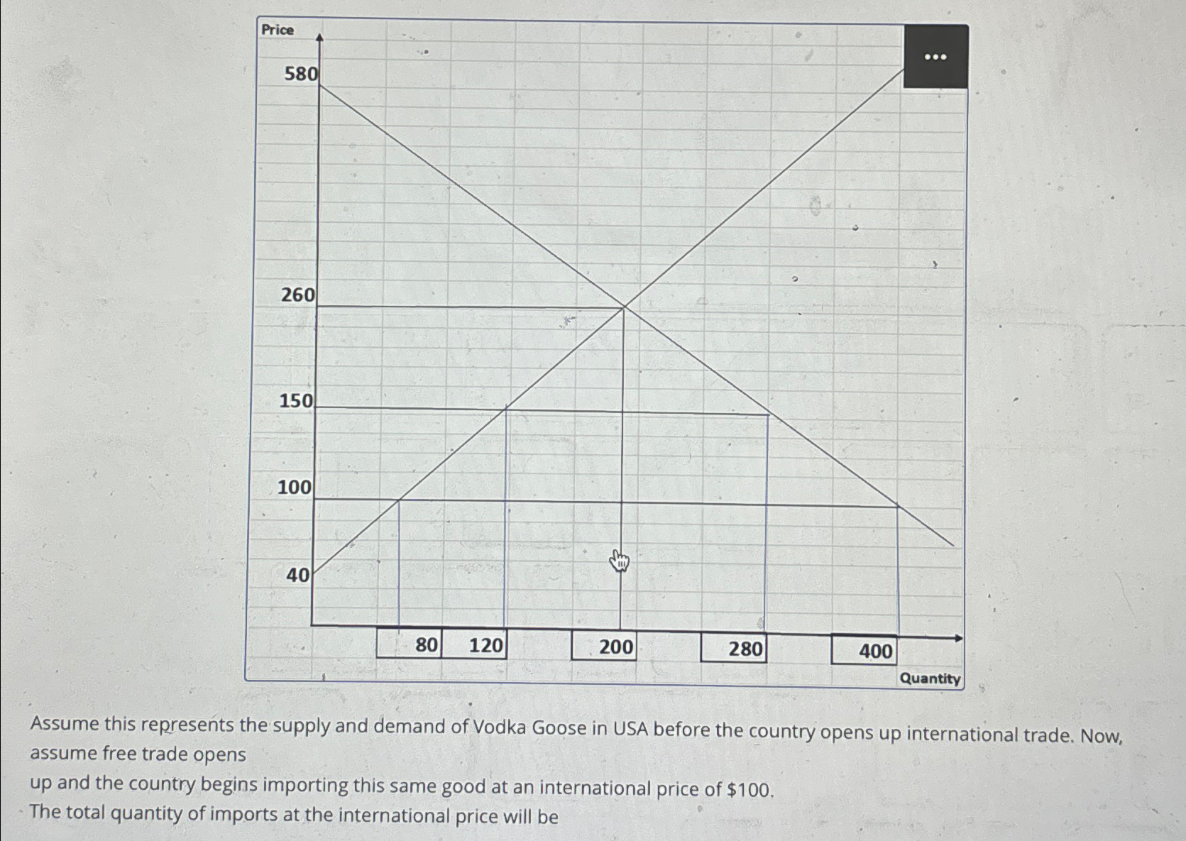 Solved Assume this represents the supply and demand of Vodka | Chegg.com