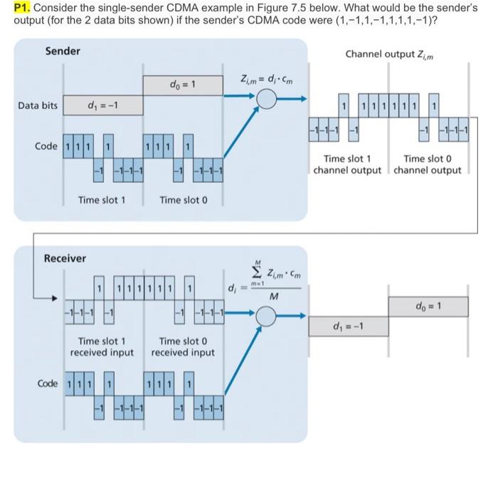 Solved P1. Consider the single-sender CDMA example in Figure | Chegg.com