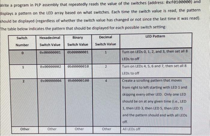 Solved Urite a program in PLP assembly that repeatedly reads | Chegg.com