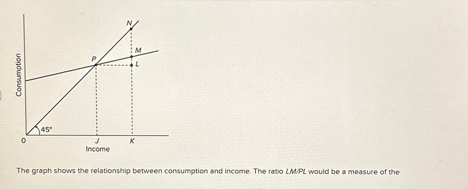 Solved The graph shows the relationship between consumption | Chegg.com