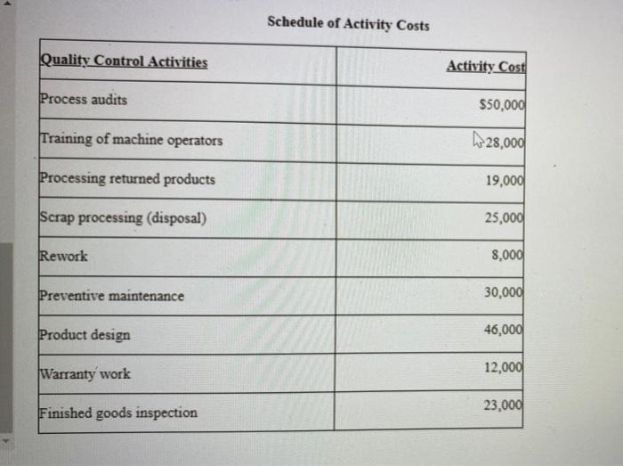 Solved Schedule of Activity Costs Quality Control Activities | Chegg.com