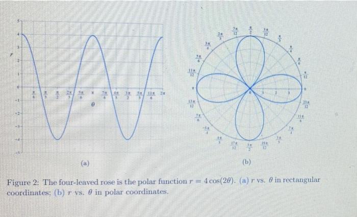 Solved (12 points) The four-leaved rose r = 4 cos(20) is | Chegg.com