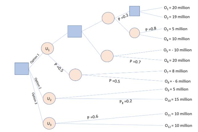 Solved Consider the following structure of a decision tree | Chegg.com
